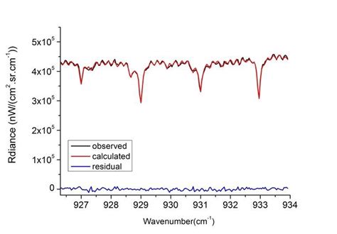 Observed Black Line And Calculated Spectrum Red Line In Radiance