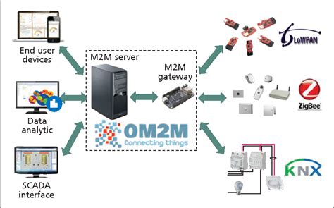 figure 4 from toward semantic interoperability in onem2m architecture