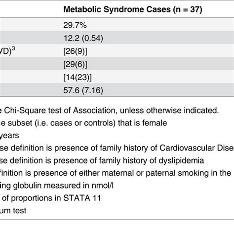 Distribution Of Demographics And Circulating Sex Hormone Binding Globin Download Table