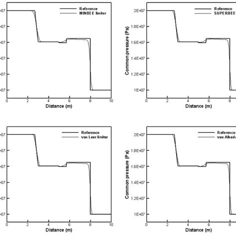 Solution With Four Flux Limiters Minbee Superbee Van Leer And Van Download Scientific