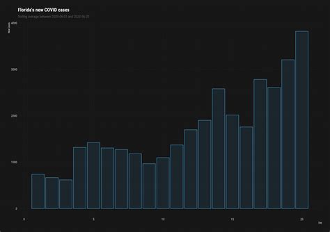 How To Calculate A Rolling Average In R Storybench