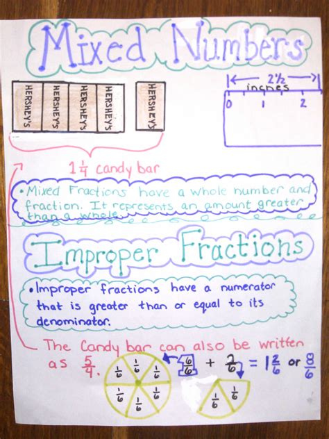Mixed Numbers And Improper Fractions Anchor Chart