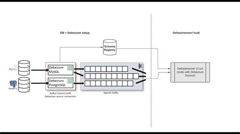 Real Time Data Postgres Debezium Kafka Schema Registry Delta