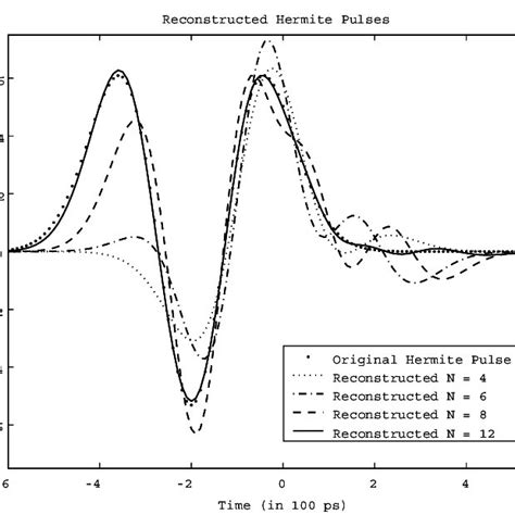 Reconstruction Of A Delayed 0 Th Order Hermite Pulse Download Scientific Diagram