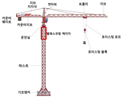 타워크레인 부위별 명칭 네이버 블로그