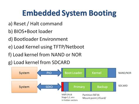 BIOS Bootloader PC Firmare Embedded System Embedded System Booting
