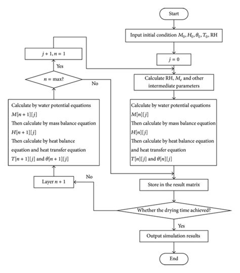Flow Chart Of Matlab Numerical Calculation Process Download