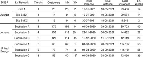Overview Of The Smart Meter Data Sets Download Scientific Diagram