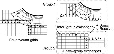 Overset Grid Intra Group And Intergroup Communication Download