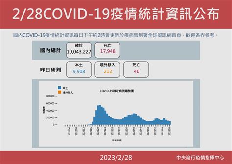 本土9908！連2天低於萬例 未來討論大眾運輸脫口罩 Beanfun