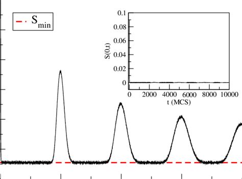 Color Online Recurrence Oscillations In The Driven Lattice Gas