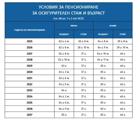 НОИ с важна новина за всички Вече ще се пенсионираме по нови правила