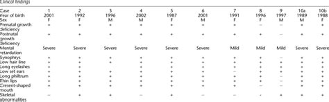 Summary Of Clinical Findings And Nipbl Detected Mutations Download Table