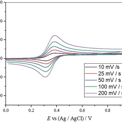 The Plot Of Cathodic And Anodic Current Versus Square Root Of