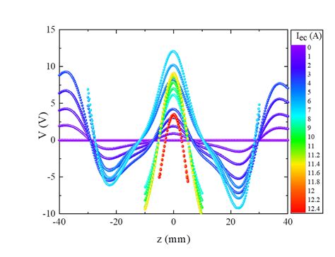 Raw Data In A Limited Scan Length SQUID Output Voltage As A Function Download Scientific