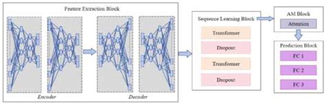 Figure From Deep Learning And User Consumption Trends Classification And Analysis Based On