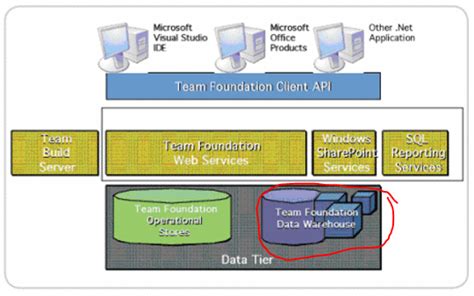 Team Foundation Server 2010analysis Database Corrupted Rebuild It