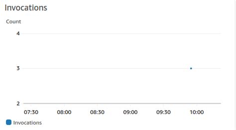 amazon web services api gateway unexpectedly high request count stack overflow