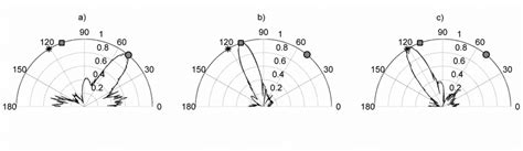 Beampatterns Obtained Using The Scanning Laser Vibrometer For