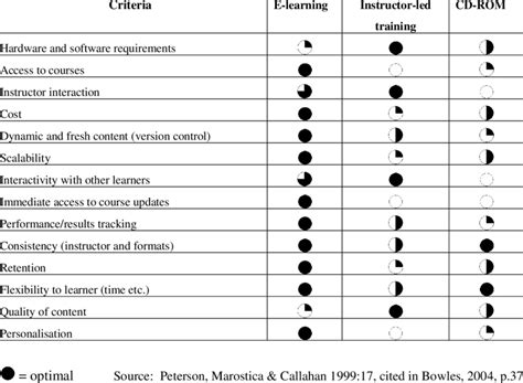 Corporate Training Methods Comparison
