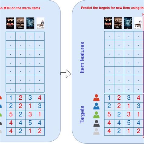 Predicting The Targets Users For New Items Using The Fitted