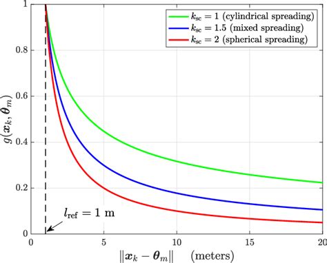 Figure 3 From Bayesian Fault Detection And Localization Through