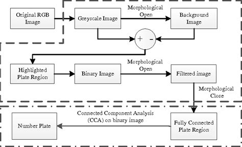 Figure 1 From Improved Number Plate Localisation Algorithm And Its Efficient Fpga Implementation