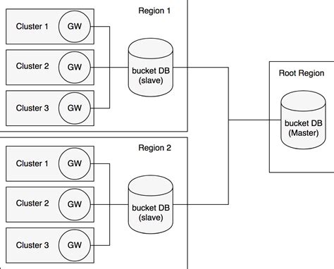 Object Storage How Is It Built 33 Scaleway