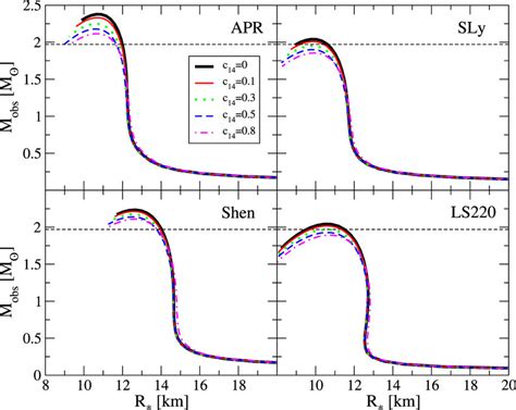 Mass Radius Relations In Einstein Æther Theory With Various Coupling Download Scientific