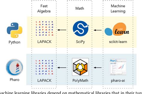 Figure 1 From How Fast Is Ai In Pharo Benchmarking Linear Regression Semantic Scholar
