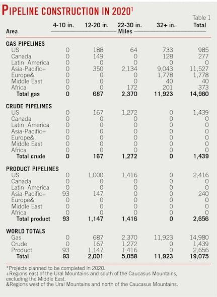 Asia Pacific Leads 2020 Pipeline Construction Growth Oil And Gas Journal