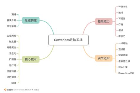 Serverless 进阶实战课