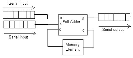Finite State Machine Serial Adder