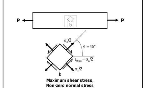 Figure 8 Lecture 5 Plane Stress Transformation Equations