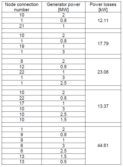 Application Of Genetic Algorithm For Optimal Placement Of Wind Generators In The Mv Power Grid