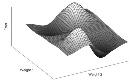 An Example Of Error Surface In An Ann Dnn Download Scientific Diagram