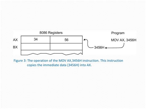 Ppt The 8086 Assembly Programming Data Allocation And Addressing Modes