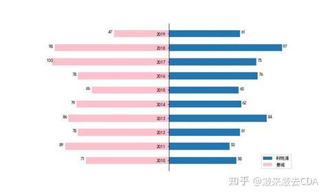 你真的了解matplotlib吗？ 对称条形图和发散型条形图 知乎