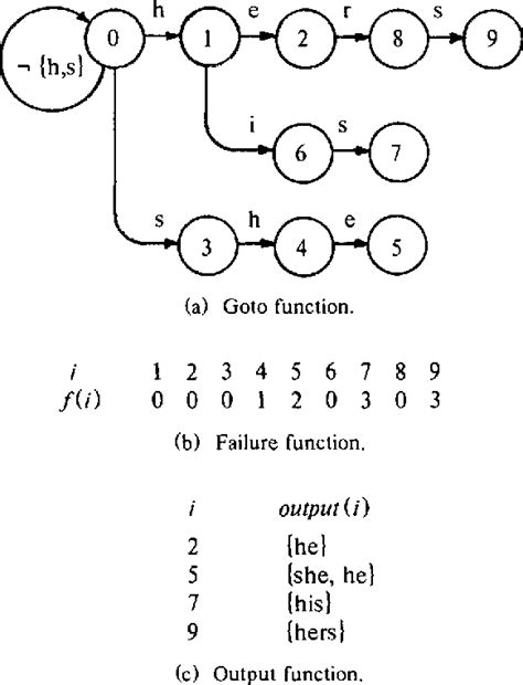 Figure From Efficient String Matching Semantic Scholar