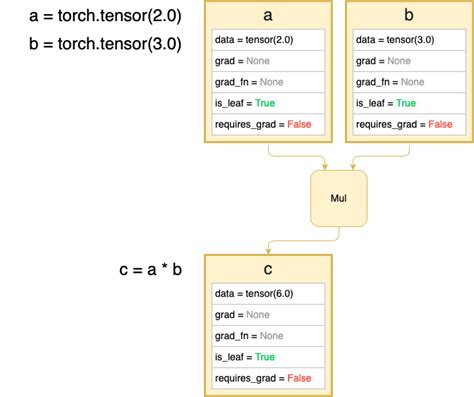 你所不知道的 Pytorch 大補包十一：pytorch 如何實驗 Backpropagation 之 Pytorch Autograd