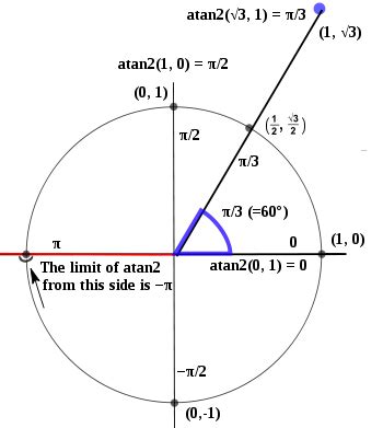 Limiting Atan To Specific Angle Ranges Stack Overflow