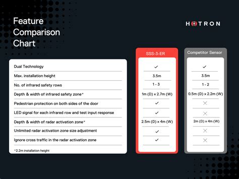 Why The SSR ER Dual Technology Sensor Leaves The Competition In The