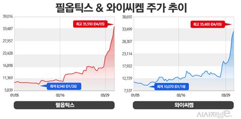 필옵틱스·와이씨켐·skc 주가 질주···유리 기판 테마주 열풍