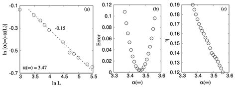 a the finite size effect of α l is shown which follows a scaling