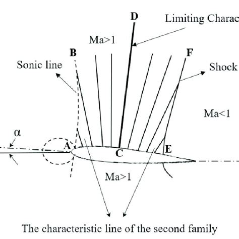 Limiting Characteristics In The Mach Number Contour Map 12
