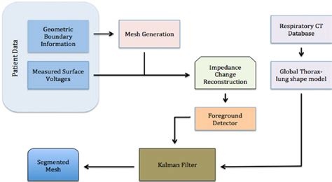 Overview Of The Proposed Segmentation Pipeline Download Scientific