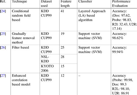 A Comparison Of Bio Inspired Feature Selection Algorithms Download Table