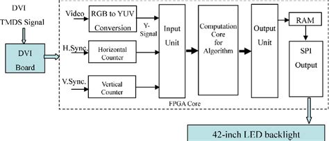 Figure 12 From High Performance Local Dimming Algorithm And Its Hardware Implementation For Lcd