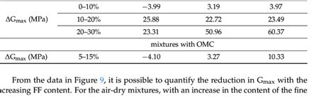 Variation In Small Strain Shear Modulus Vs Variation In The Fine Download Scientific Diagram