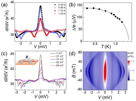 Color Online A Temperature Dependence Of Zero Bias Conductance Peak